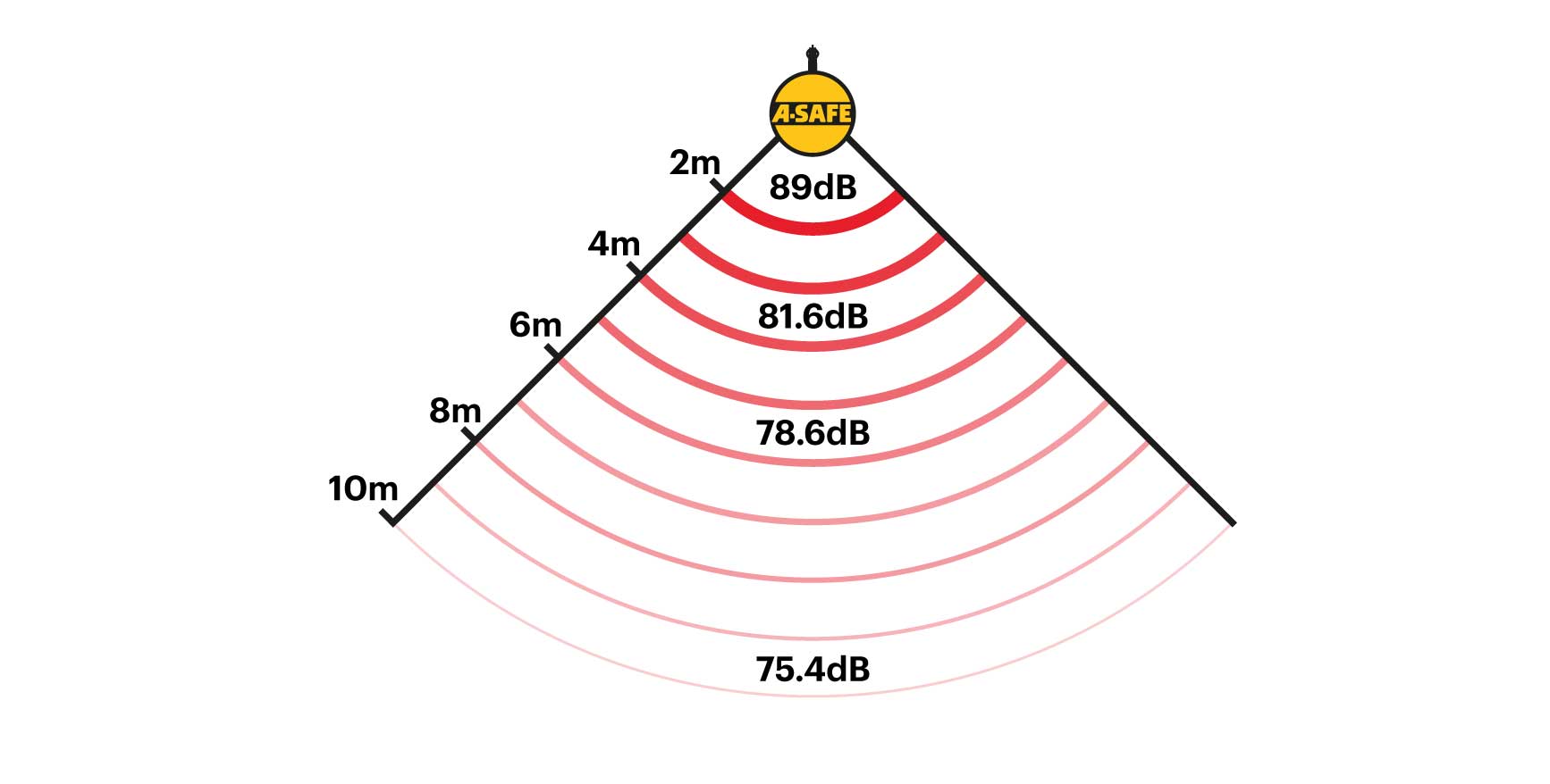 Alarm Bars - Protect Overhead Assets | A-SAFE